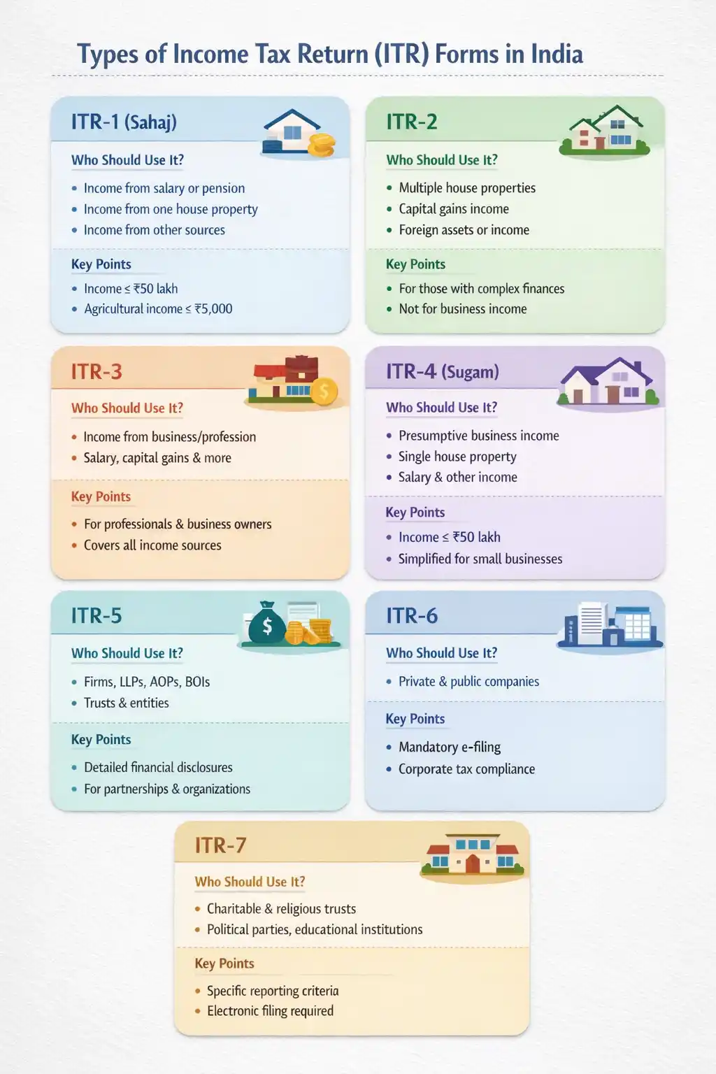 Types of ITR Forms in India – Know Which One You Need